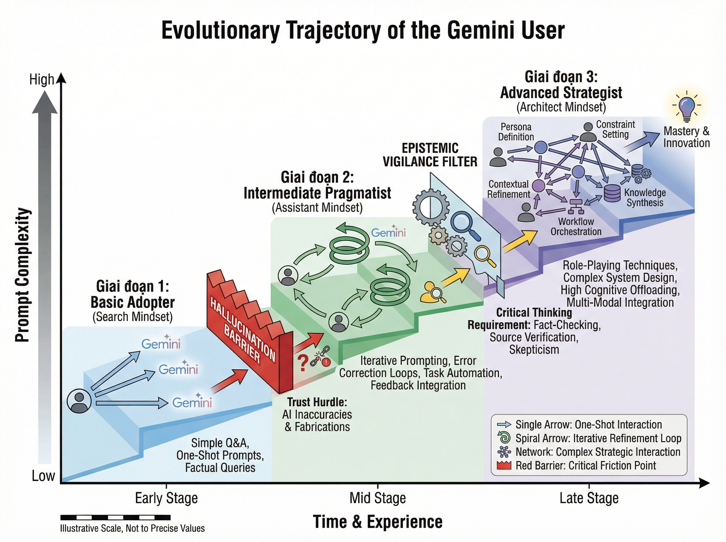 A concept diagram illustrates the 'Gemini User Evolution ... | SciDraw ...