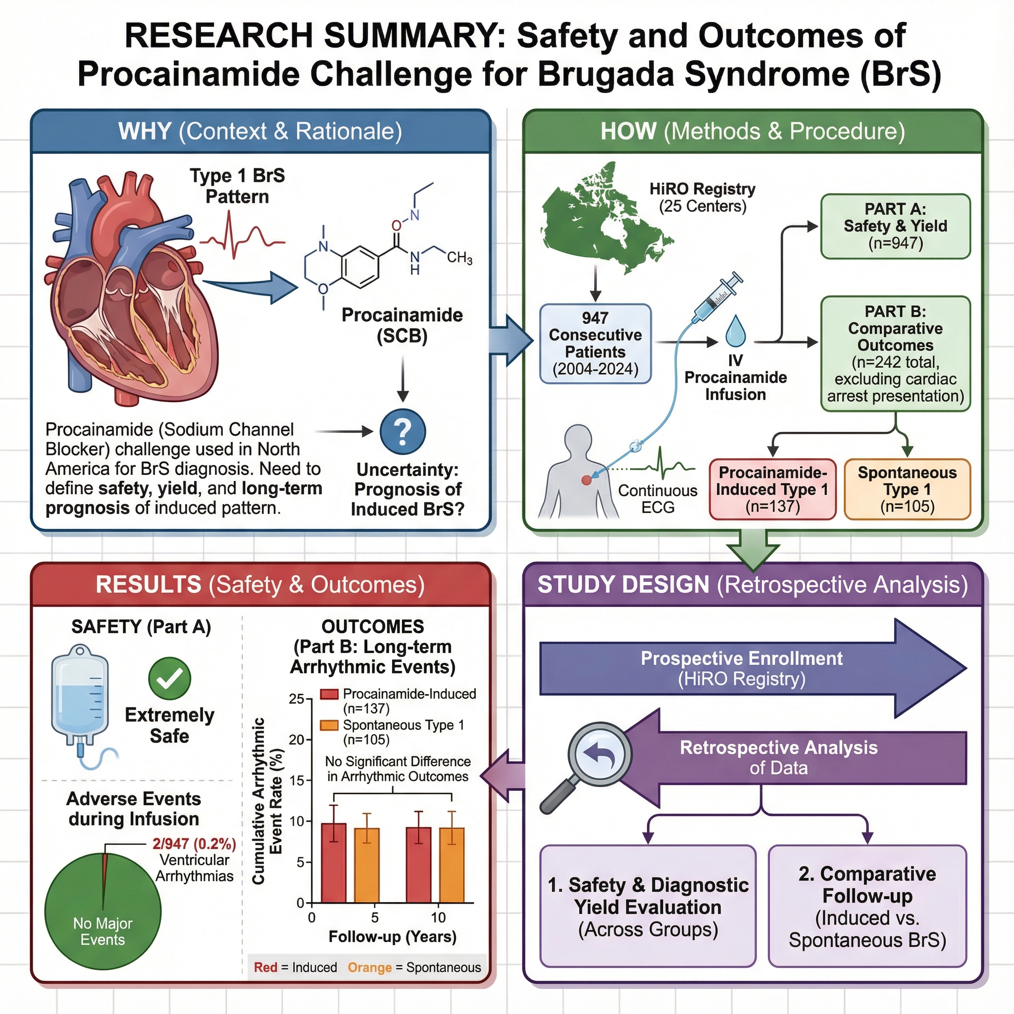 Research Summary: Safety and Outcomes of Procainamide Cha... | SciDraw ...