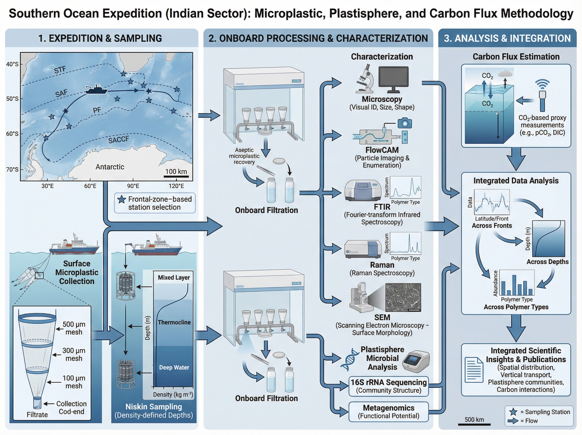 A flowchart outlines the methodology for a Southern Ocean... | SciDraw ...