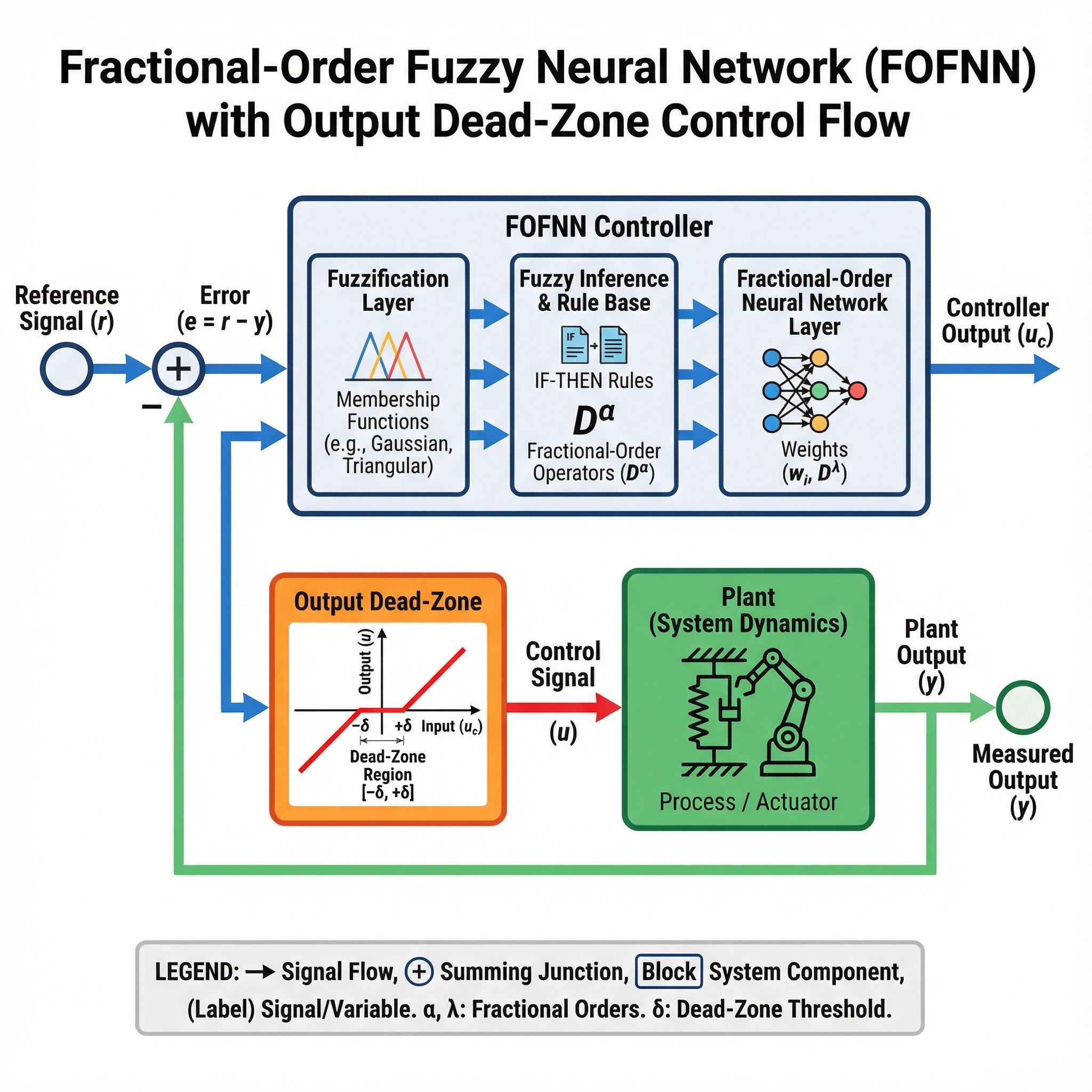 Control flowchart of a fractional-order fuzzy neural netw... | SciDraw ...