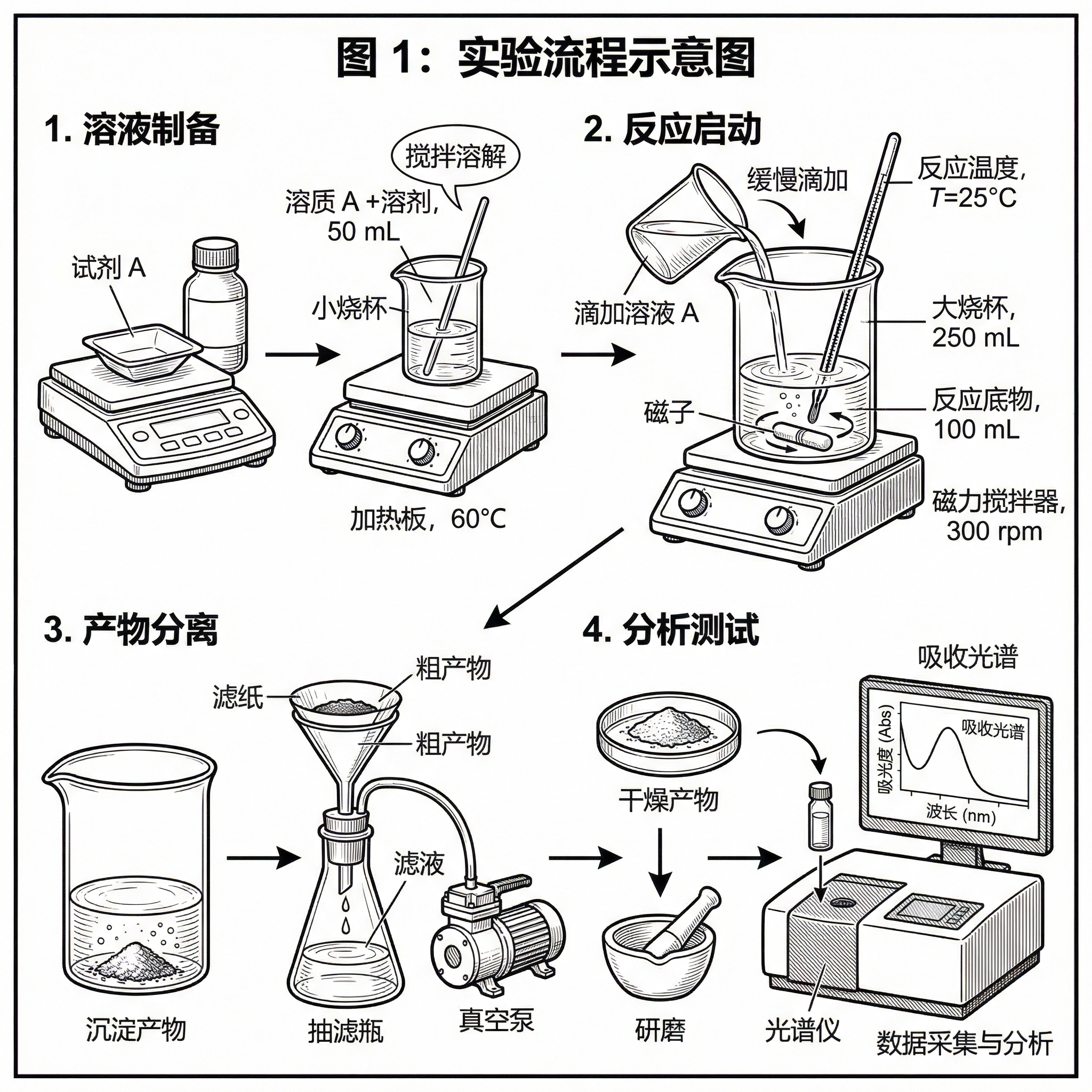 A schematic diagram illustrating an experimental procedur... | SciDraw ...