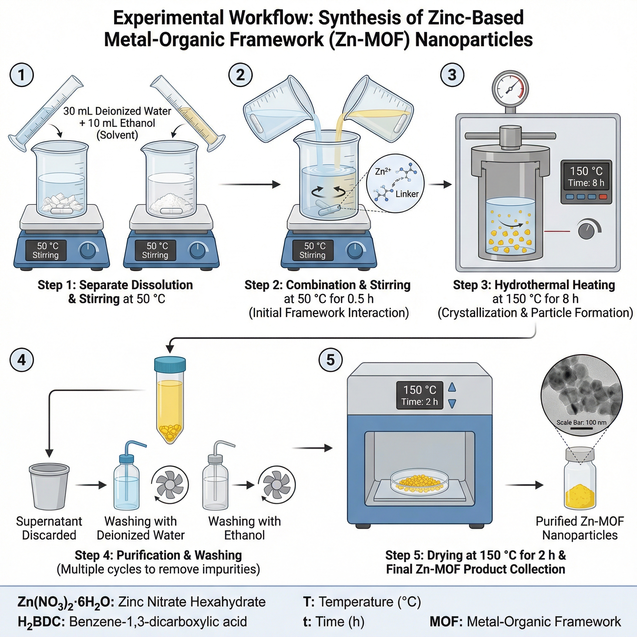 Initially, 7 g of zinc nitrate hexahydrate and 2.5 g of b... | SciDraw ...