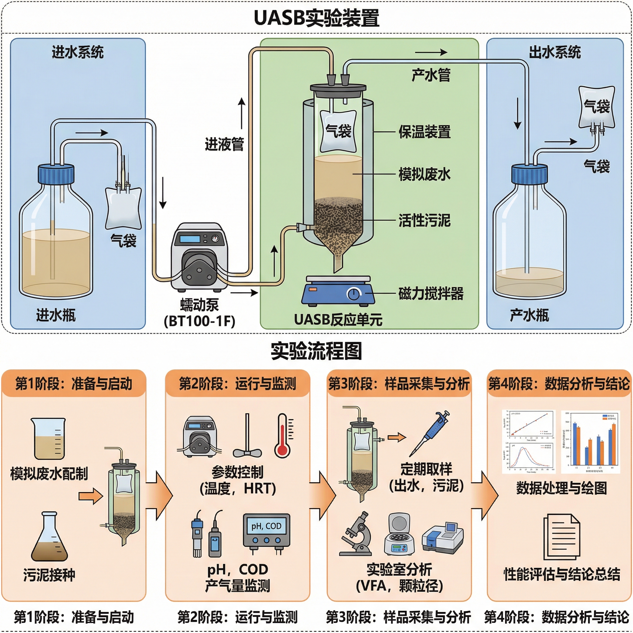 A diagram of a UASB experimental setup. The experimental ... | SciDraw ...