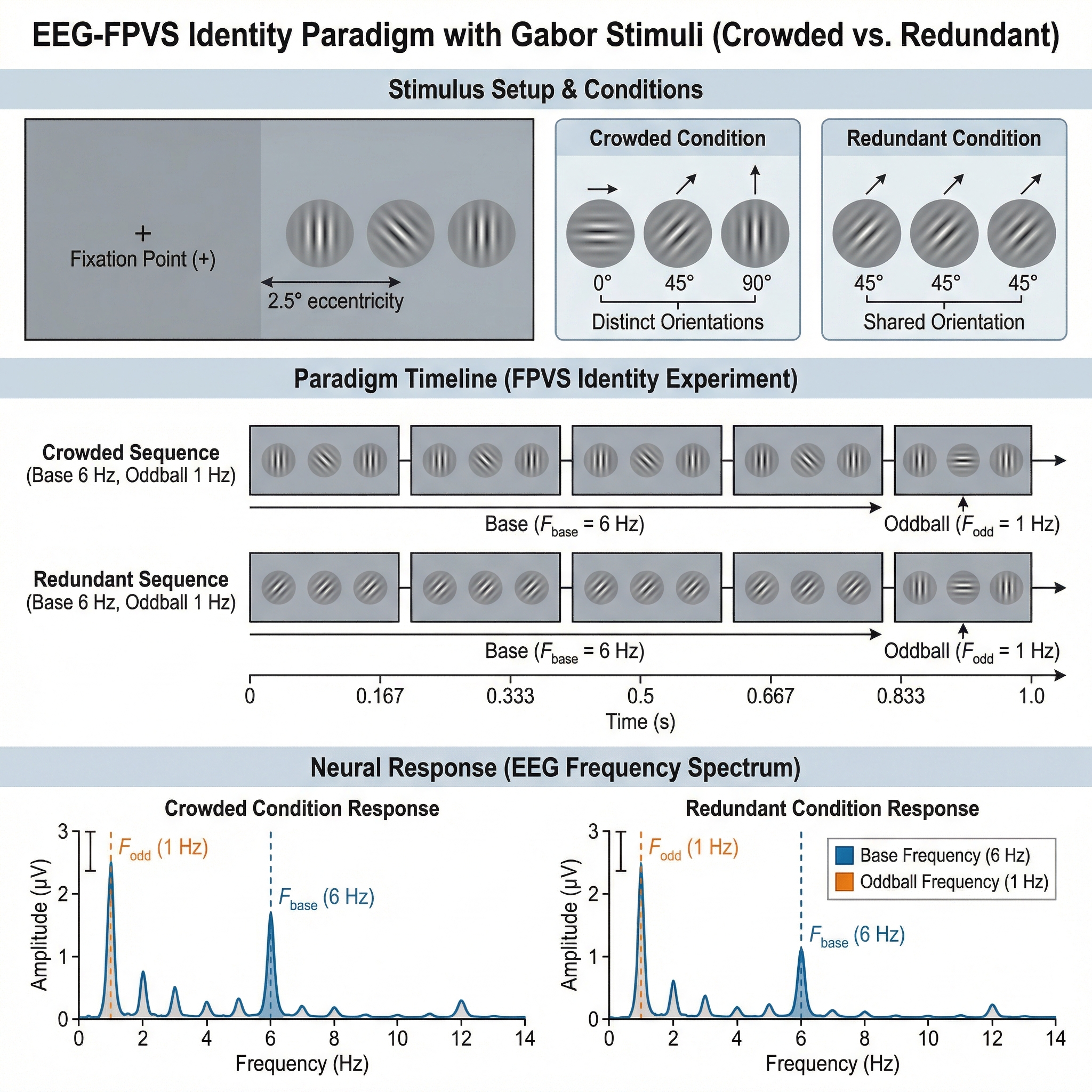 Visual stimuli will consist of Gabor patches presented at... | SciDraw ...