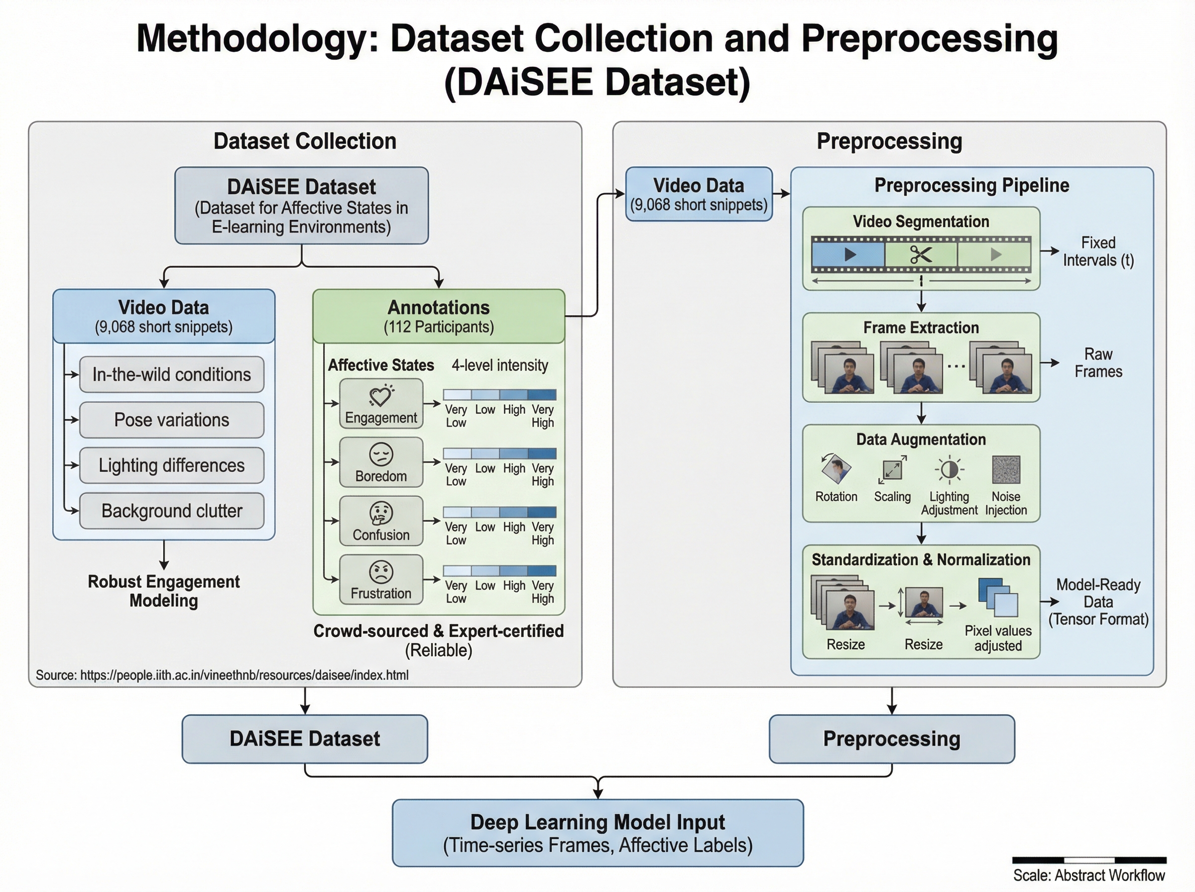 Methodology Dataset Collection and Preprocessing This r... | SciDraw ...
