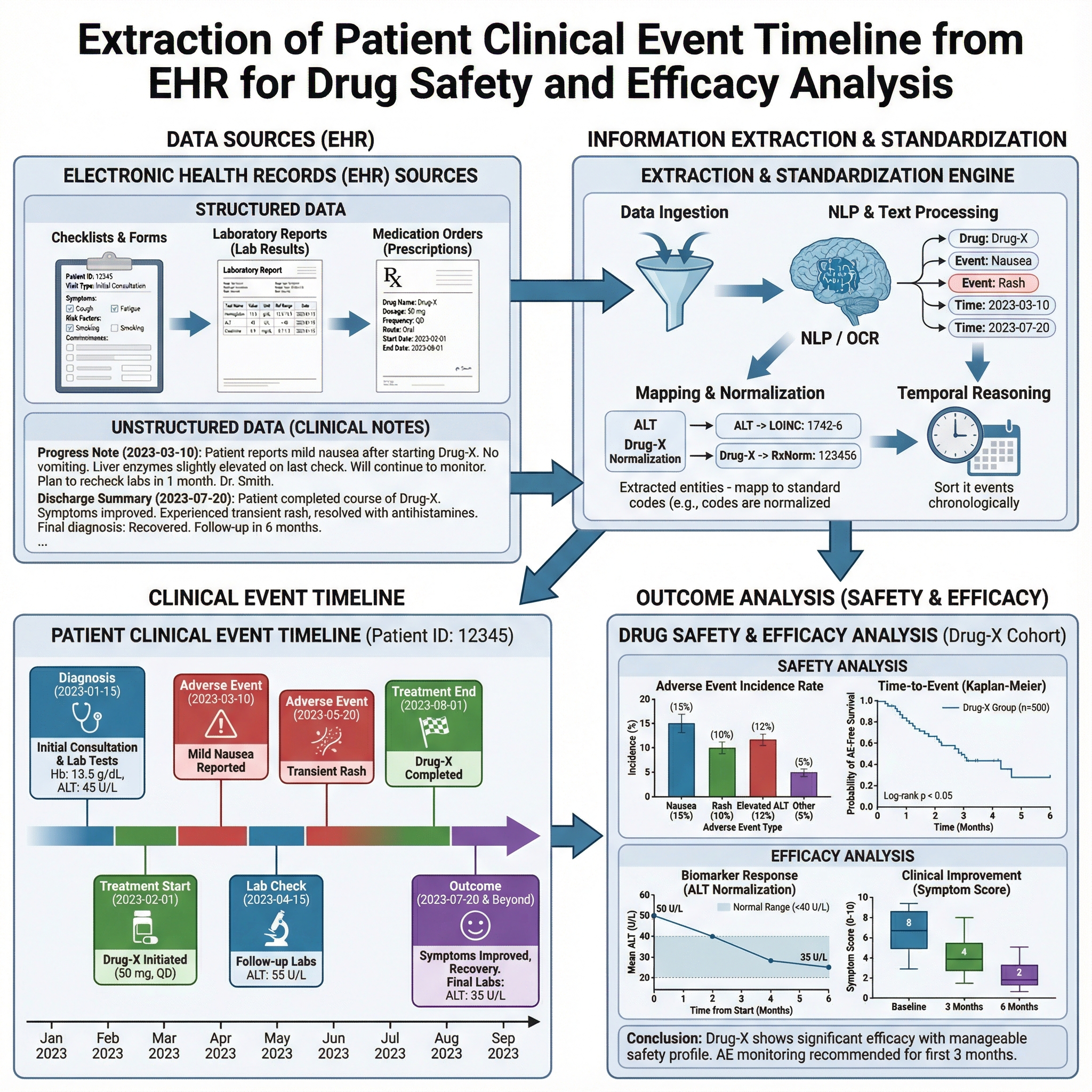 Extracting patient clinical event timelines from structur... | SciDraw ...