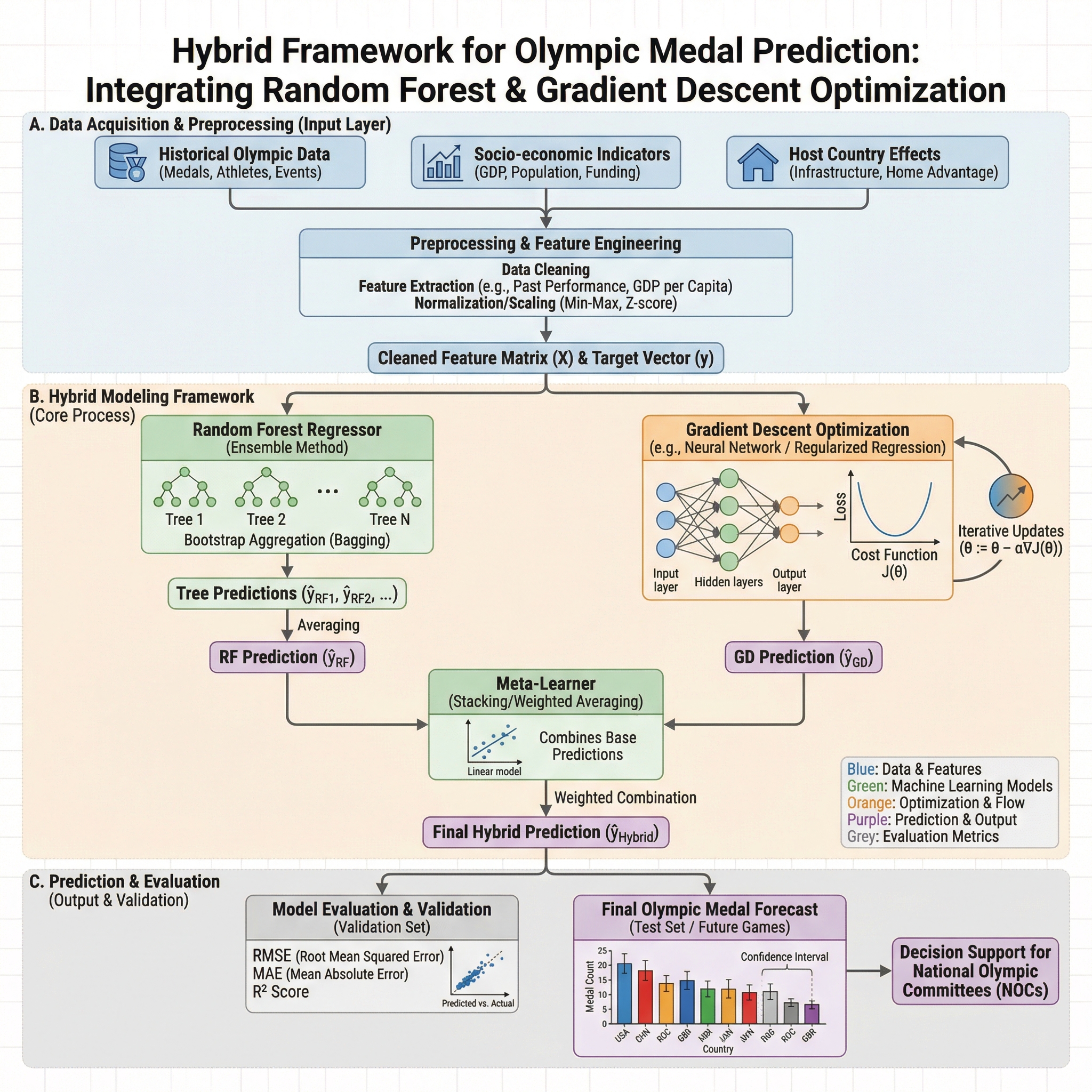A flowchart illustrating the use of various hybrid method... | SciDraw ...